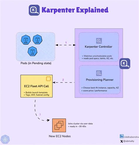 ⚡ 10x your kubernetes autoscaling with karpenter — here s why it beats