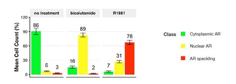 Predicting Multi Class Nuclei Phenotypes For Drug Testing Using Deep Learning Olympus Ls
