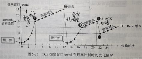 计算机网络 传输层协议专项复习 chodocs