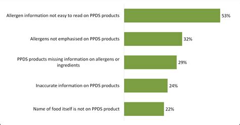 Experience Of Ppds Labelling Requirements Ppds Evaluation Food