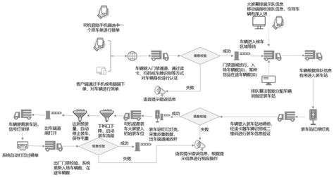 装车系统中多模式车辆动态车道分配与排队方法与流程