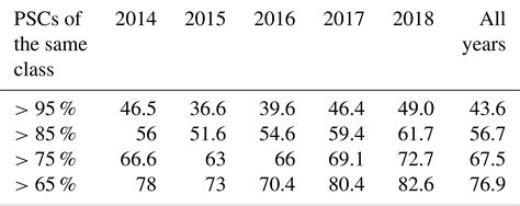 ACP Quasi Coincident Observations Of Polar Stratospheric Clouds By Ground Based Lidar And