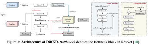 《knowledge Diffusion For Distillation》简记 知乎