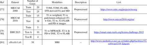 Details Of Public Datasets Available For Ms Diagnosis Download Scientific Diagram