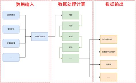 Python Pyspark案例实战：spark介绍、库安装、编程模型、rdd对象、flat Map、reduce By Key、filter