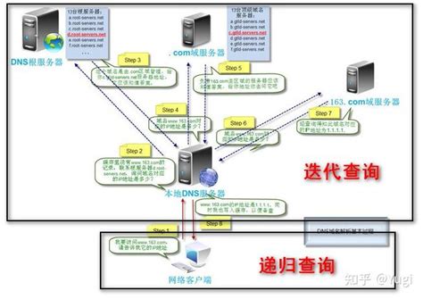 Dns递归查询与迭代查询 知乎