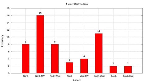 Aaspect Distribution Frequency Histogram B Compass Rose With Sixteen