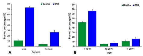An Estimation Of Five Decade Long Monkeypox Case Fatality Rate