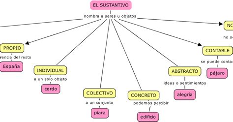 Nuestra Clase De 5º De Primaria Mapa Conceptual Clases De Sustantivos
