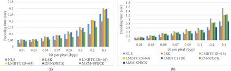 Encoding Time In Seconds Of Different Listless Image Coding Algorithms Download Scientific