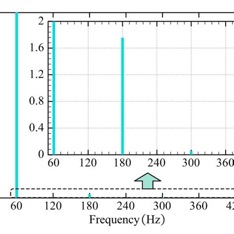 Current Frequency Spectrum With 90 Hz Perturbation Download Scientific Diagram