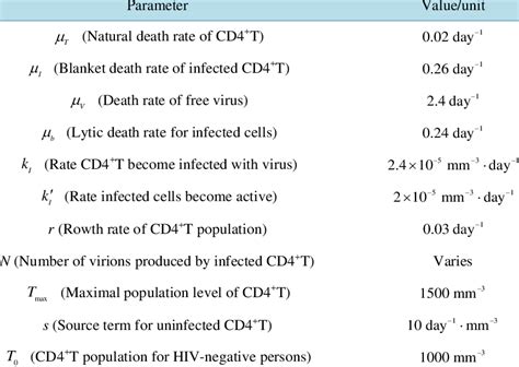variables and parameters for hiv infection model download table