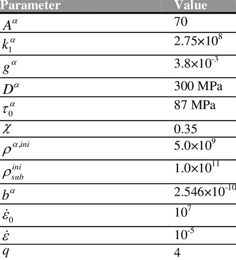 Parameters For The Dislocation Based Hardening Law Download