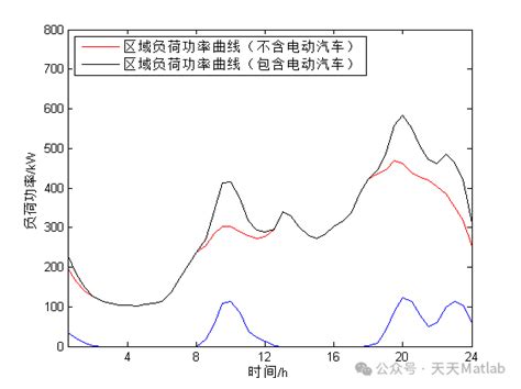 基于精英遗传算法的电动汽车有序充电方法研究附matlab代码 csdn博客