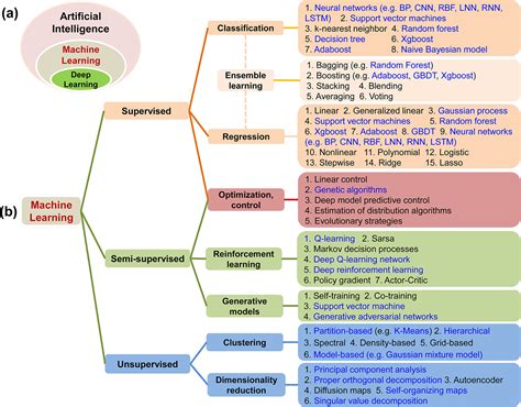 Hierarchical Diffusion Map