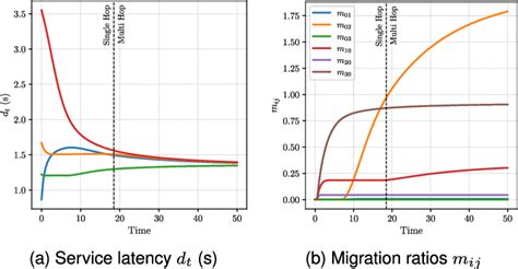 figure 4 from a load balancing algorithm for equalising latency across