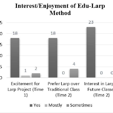 Quantitative Pre Post Differences In Intrinsic Motivation And