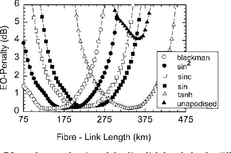 Figure 1 From Optimization Of Apodized Linearly Chirped Fiber Gratings