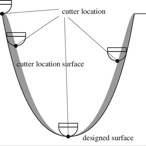 This Figure Shows The Resulting Cycloid Curve Here The Cycloid Curve