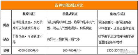 最新浴缸价格说明 普通浴缸价位区间介绍 环球品牌