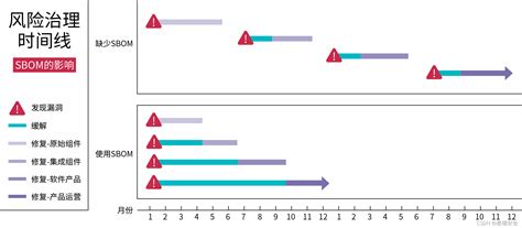 浅谈软件供应链安全治理与应用实践 悬镜安全的博客 Csdn博客 软件供应链安全