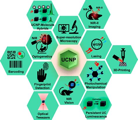 Lanthanide Doped Upconversion Nanoparticles Exploring A Treasure Trove Of Nir Mediated Emerging