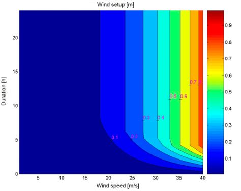 Estimate Of Vertical Wind Setup With Respect To Wind Speed And Download Scientific Diagram