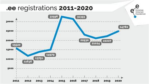 In Figures The Top Level Domain Ee In 2020 — Estonian Internet Foundation