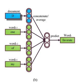 A Basic DV Ngram Model B Illustration Of N Gram Features C
