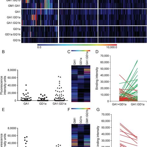 Sensitivity And Specificity Of Microarray Analysis In Relation To