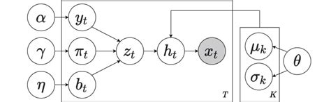 Graphical Model For Ml Vae Download Scientific Diagram