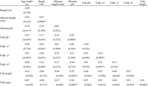 Phenotypic Correlations Between Internal Egg Quality Characteristics Of