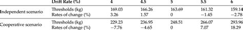 Sensitivity Results For The Drift Rate Under Different Scenarios