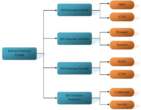 Taxonomy Of Proposed Intrusion Detection System Download Scientific Diagram