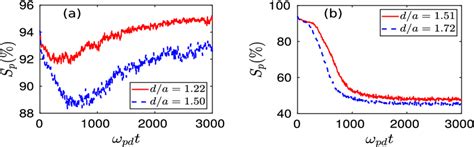 Time Evolutions Of Structural Order Parameter Download Scientific