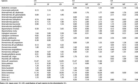 Results Of The Simper Analyses Download Table