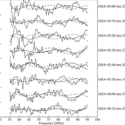 Snr Comparison Using The Scheme 3 Sampler Joint Foreground Sampling Download Scientific