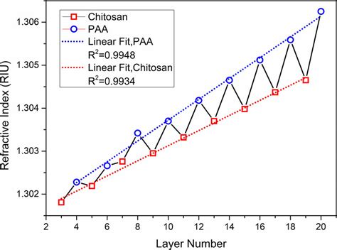 The Schematic Of The Sensor After Functionalization Download