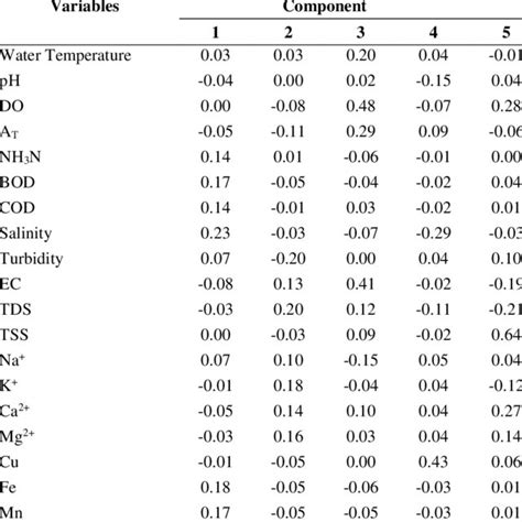 Loadings Of 20 Experimental Variables On Principal Components For River Download Scientific