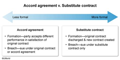 contracts practice review questions flashcards quizlet
