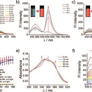 a UV Vis spectra and b and c fluorescence emission spectra λex