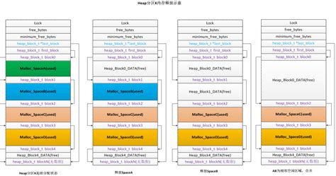 Esp32 Heap 内存管理简析 Csdn博客