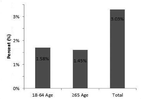 Incidence Of Ileus In All Patients With General Consultation To The