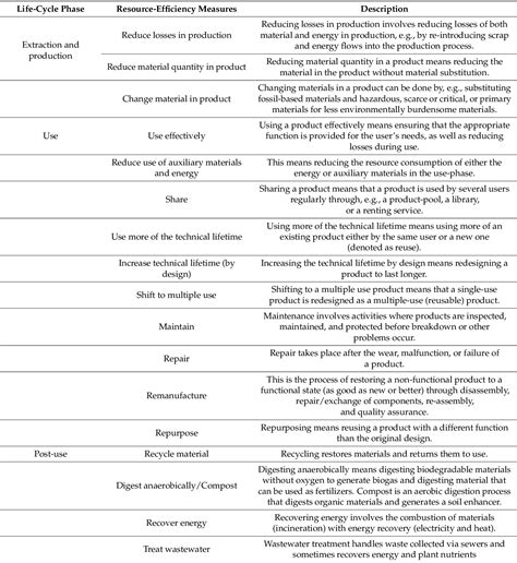 Table 2 From Design Of Consumables In A Resource Efficient Economy—a Literature Review