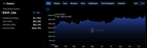 Solana Defi Ecosystem Grows By 20 Million To Yearly High