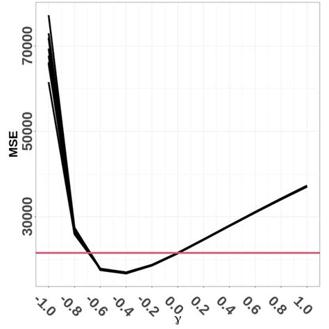 Mean Squared Error Mse Rows θ 1 Upper And θ 2 θ 3 Lower