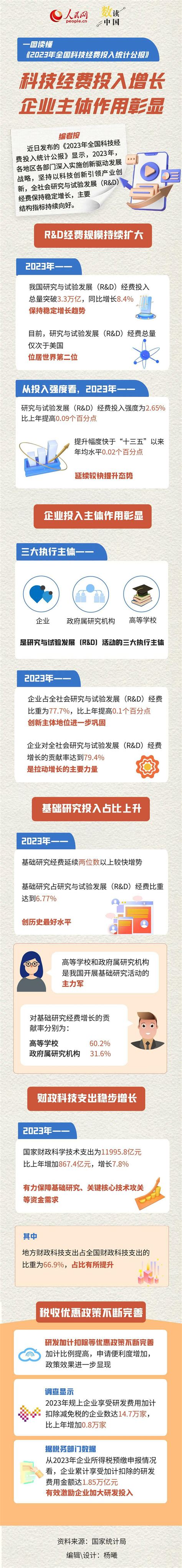 数读中国 科技经费投入增长 企业主体作用彰显 经济·科技 人民网