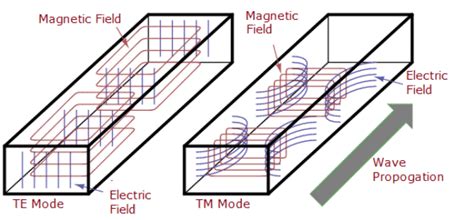 Waveguide Classification Modes How It Works Applications Advantage