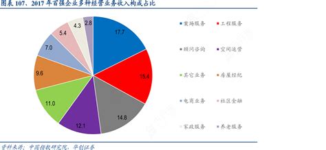 图表107、2017年百强企业多种经营业务收入构成占比行行查行业研究数据库