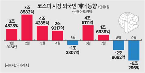 반도체 발 빼는 외국인삼성전자만 59조 팔아